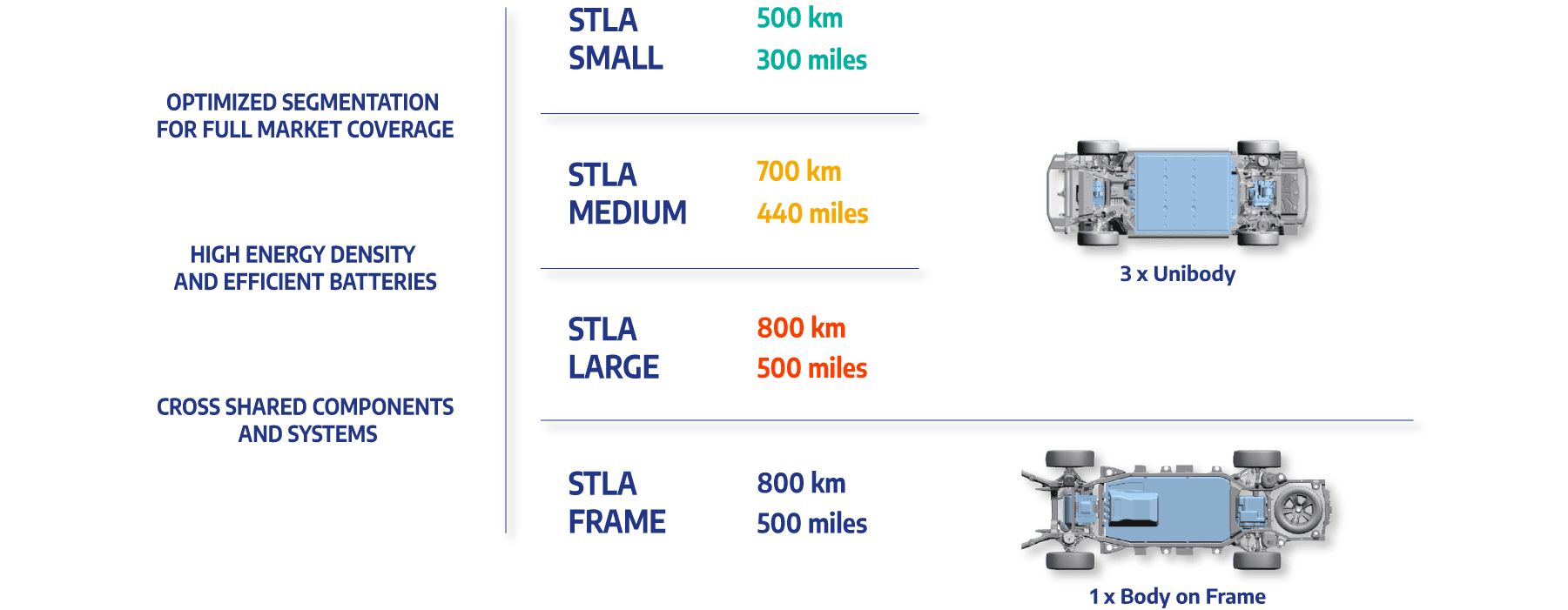 סטנלנטיס חשפה פלטפורמה חשמלית חדשה: עד 800 ק״מ של טווח – EV Magazine
